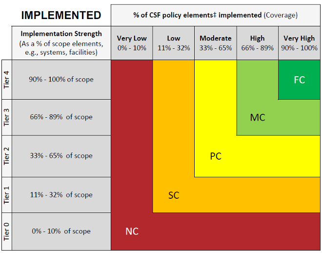 HITRUST scoring methodology: What it is and how it works | Wipfli
