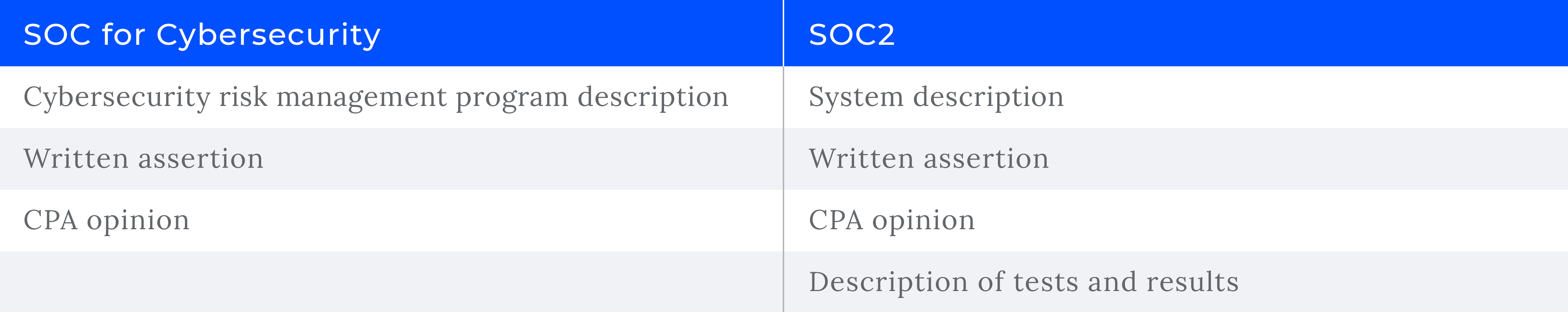 SOC for Cybersecurity vs SOC 2: 5 key differences | Wipfli